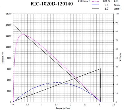 1020 Coreless motor Dual shaft brushed motor RIC-1020DT - RIC MOTOR